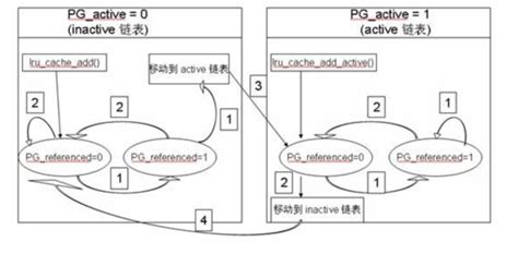 深入理解linux内核内存回收逻辑和算法 Lru 知乎