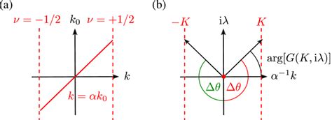 counting one mode the first order equation 73 has wave like