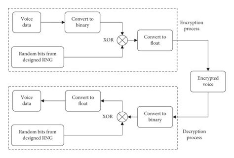 encryption and decryption process download scientific diagram