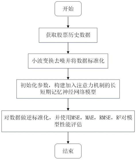 一种基于注意力机制的长短期记忆神经网络的股票价格预测方法与流程
