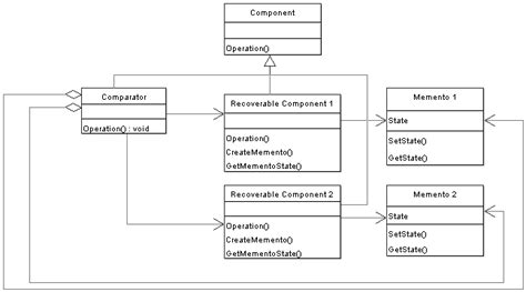 class diagram of the comparator checked fault tolerant system pattern