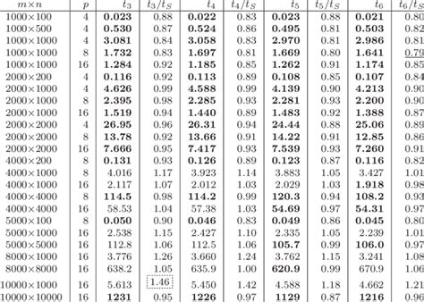 3 Average Execution Times For Full Parallel Svd Algorithms Download