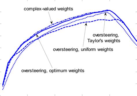Maximum Constrained Directivity Obtained For An End Fire Array Of N 8