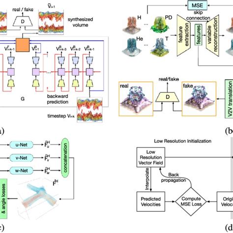 Overview Of The Deep Learning Solutions For A Temporal Download