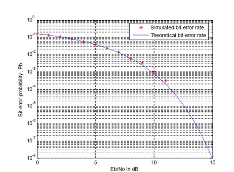 4 Performance Of Simulated No Coherent Binary Fsk System Download