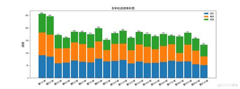 Python Matplotlib 动态bar图 Matplotlib动态条形图mob64ca13f83523的技术博客51cto博客