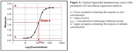 Data Analysis For ELISA Assays ELISA Tests