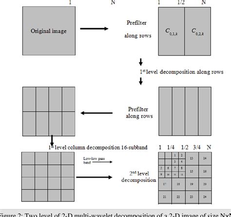 Figure 2 From Image Classification System Based On Multi Wavelet And