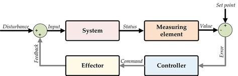 feedback loop system flow chart download scientific diagram