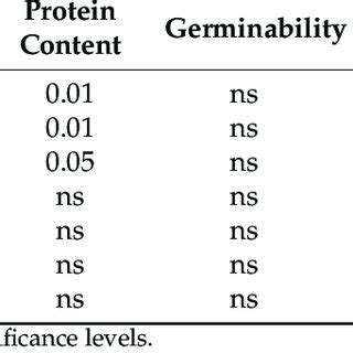 Statistical Analysis Significance P Value And Interaction Of Growth Download Scientific
