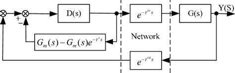 Structure Of Ncs Based On Smith Predictor In Figure 2 Ds Is The