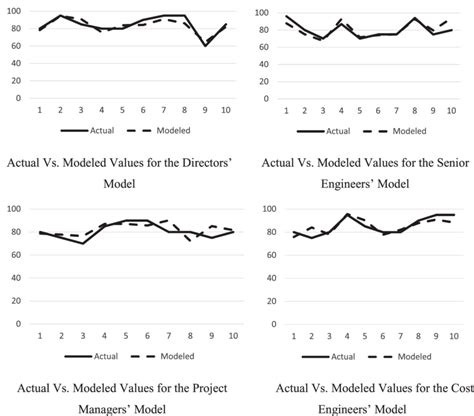 Actual Performance Vs Modeled Performance Download Scientific Diagram