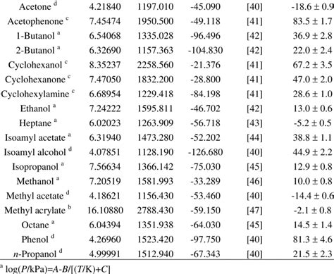 Antoine Coefficients And Experimental Flash Point For Studied Solution