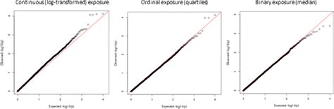 quantile quantile plots of the p values for snp arsenic interaction in