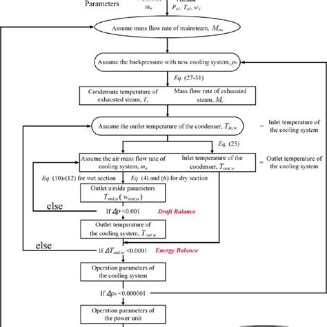 Flowchart Of The Iterative Loop Download Scientific Diagram