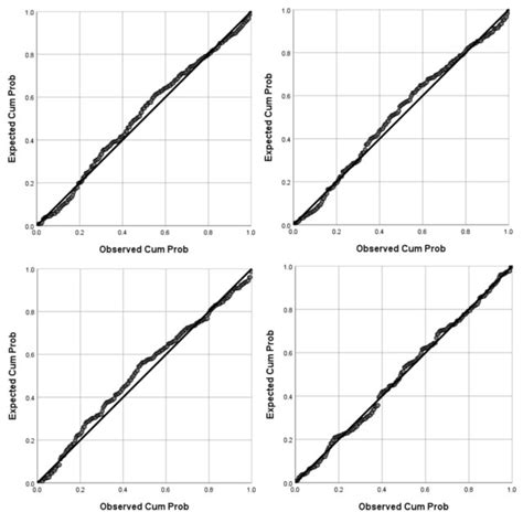 Tests Of Normality Using The P P Plot Of Regression Standardized