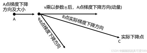 Python 深度学习（优化器和优化方法sgdsgdmomentumadagradrmspropadam）深度学习中的优化