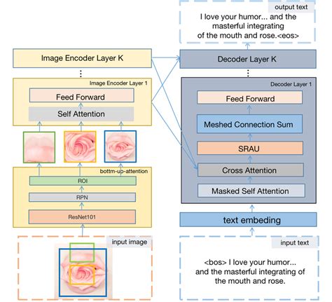 Image Captioning Model Left Object Detection Is Performed On The