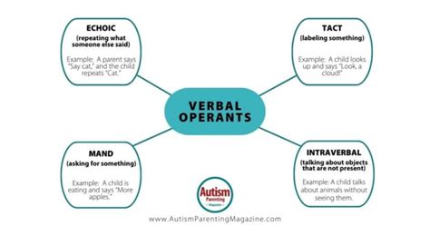 Examples Of Intraverbal Aba For Better Communication