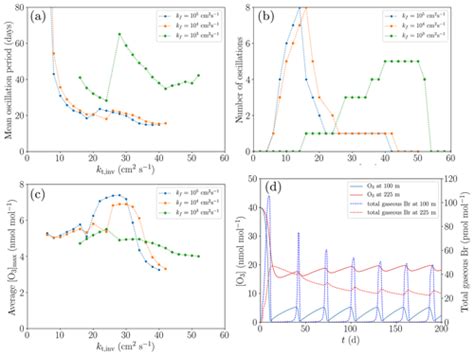 Acp On The Contribution Of Chemical Oscillations To Ozone Depletion