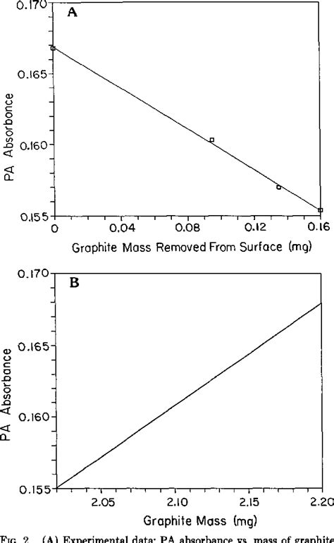 Figure 2 From Applications Of Fourier Transform Infrared Photoacoustic Spectroscopy To Solid
