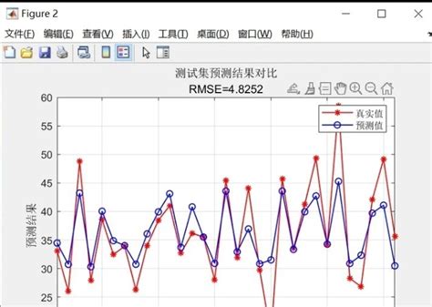 SSA CNN LSTM即麻雀搜索算法优化CNN LSTM网络做预测的程序优化网络的超参数预测精度很高 周槑 博客园