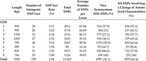Number Of Snp Loci Rates And Characteristics Of All Snps In Dataset Download Scientific