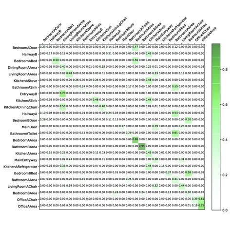 5 Transition Matrix Of The Sensor Graph Download Scientific Diagram