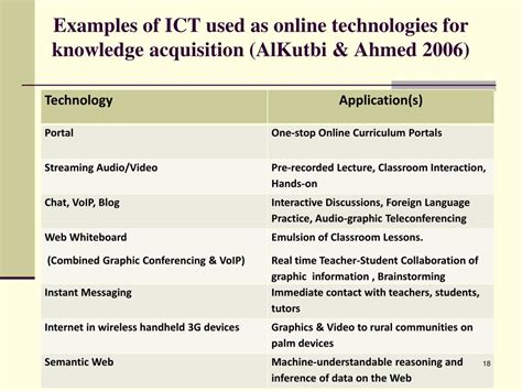 Ppt Integrating Icts Into Ecotourism And Sustainable Community Development Powerpoint