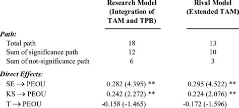 Research And Rival Model Comparation Download Table