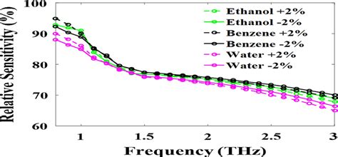 Sensitivity Analysis Along With Frequency Three Chemicals For Both
