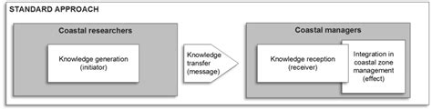 Knowledge Transfer Process Standard Approach Download Scientific Diagram