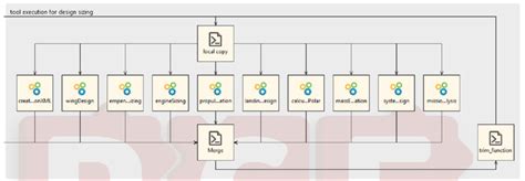 implementation of design loop of unicado in rce as jacobi architecture