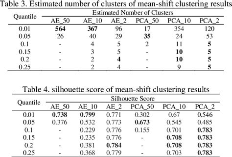Table 4 From Comparison Of Dimensionality Reduction And Clustering Methods For Sars Cov 2 Genome