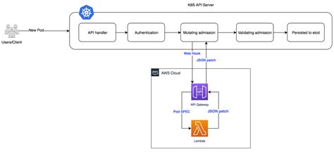 Global To China 跨国企业 Kubernetes 应用跨境复制和部署方案 亚马逊aws官方博客