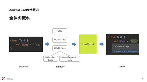 Android Lintでコードの宣言順をチェッ クする Check Declaration Order With Android