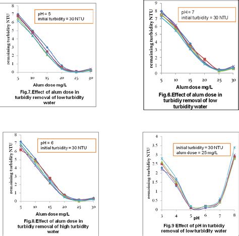 Figure From The Effect Of Ph Control On Turbidity And Nom Removal In Conventional Water