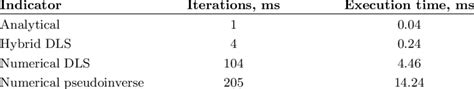 Performance Comparison Of Inverse Kinematics Algorithms Popov Et Al