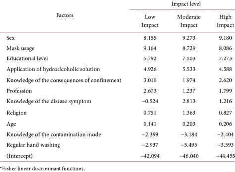 Coefficients Of Classification Functions Download Scientific Diagram