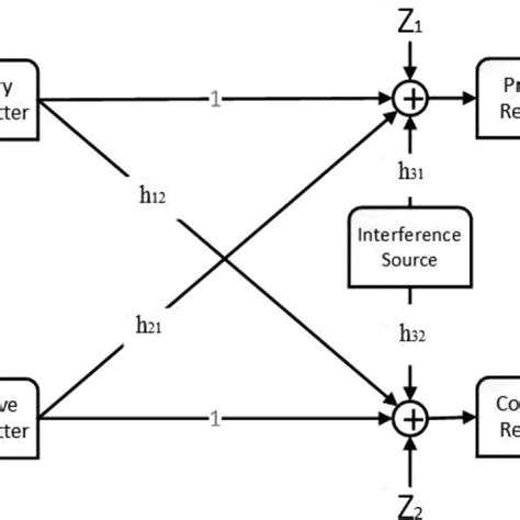 Gaussian Ic With Common Interference Source Download Scientific Diagram