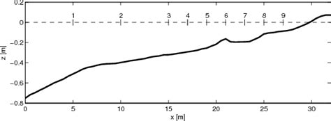 Figure 1 From Simulating Nearshore Wave Transformation With Non Hydrostatic Wave Flow Modelling