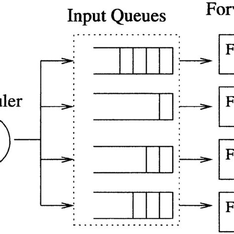 Multi Processor Forwarding System Download Scientific Diagram