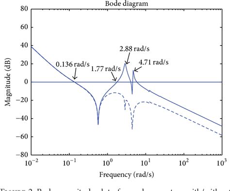 Table 1 From High Accuracy Attitude Control System Design For Satellite