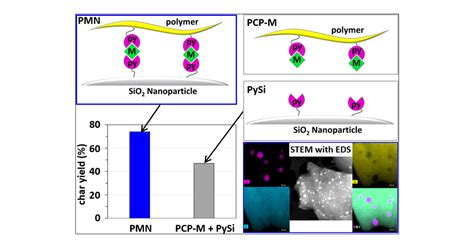 Preceramic Polymers Grafted To Sio2 Nanoparticles Via Metal