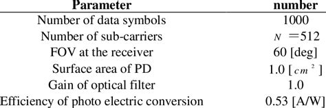 Papr Performance Simulation Parameters Download Table