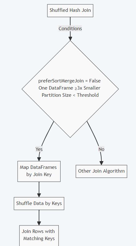 Understanding Spark Join Types