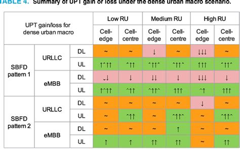 Table 4 From Performance Analysis Of Subband Full Duplex For 5g Advanced And 6g Networks Through