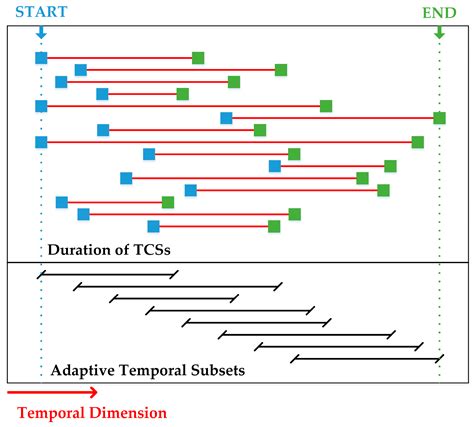 adaptive high coherence temporal subsets sbas insar in tropical