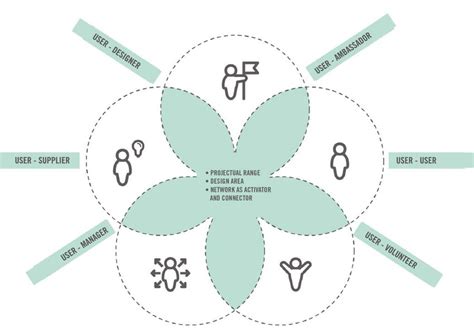 Relational Service Design Source Selloni 2013 Download Scientific Diagram