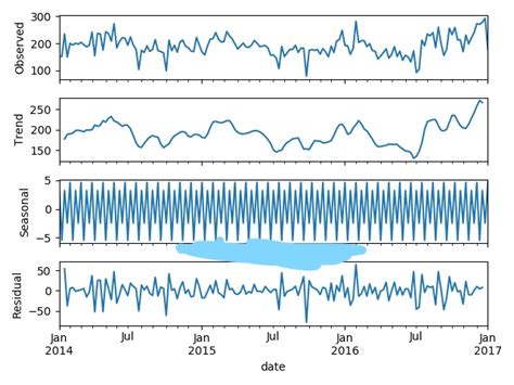 Python 3x If Both Trend And Seasonality Exist Which Should We